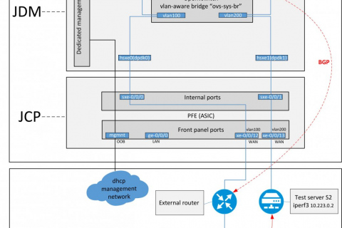 Juniper NFX250 - VyOS setup and perfomance test - isp-tech.ru